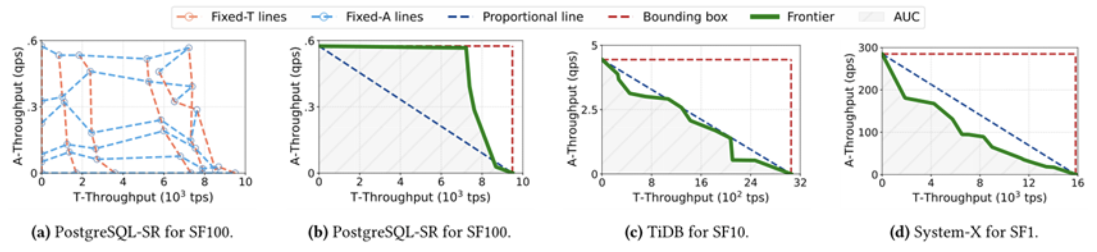 面向HTAP数据库的基准评测工具研究进展 - 知乎