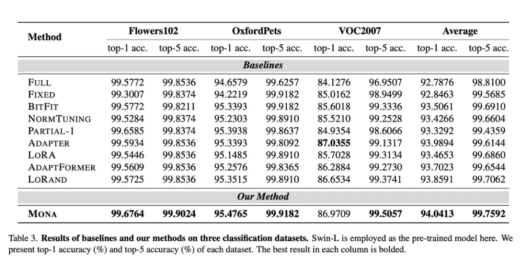CVPR'25｜CV 微调卷出天际，打破全参数微调性能枷锁！即插即用的提点神器Mona：我小，我强，我省资源 - 知乎