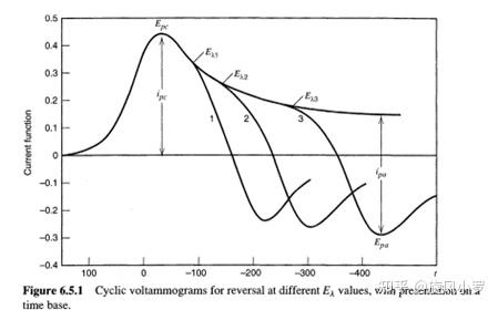 Chapter6：电势扫描方法（LSV、CV） - 知乎