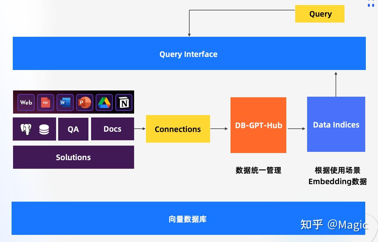 DB-GPT在WAIC大会的分享整理 - 知乎