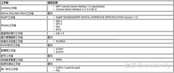 MIPI协议中的DSI和CSI是什么？ - 知乎