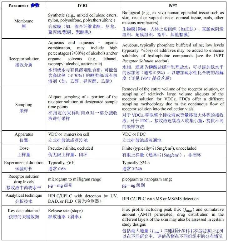 PF48(3)通则 半固体药物制剂：性能测试（下）中英文对照 - 知乎
