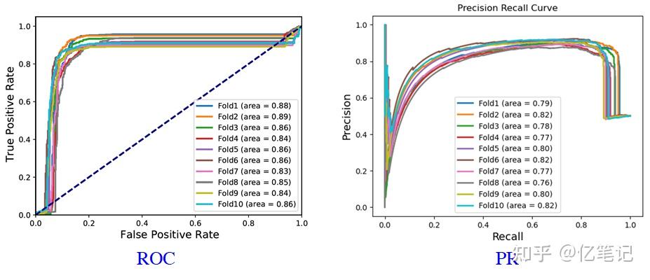 Python绘图|Python绘制ROC曲线和PR曲线 - 知乎