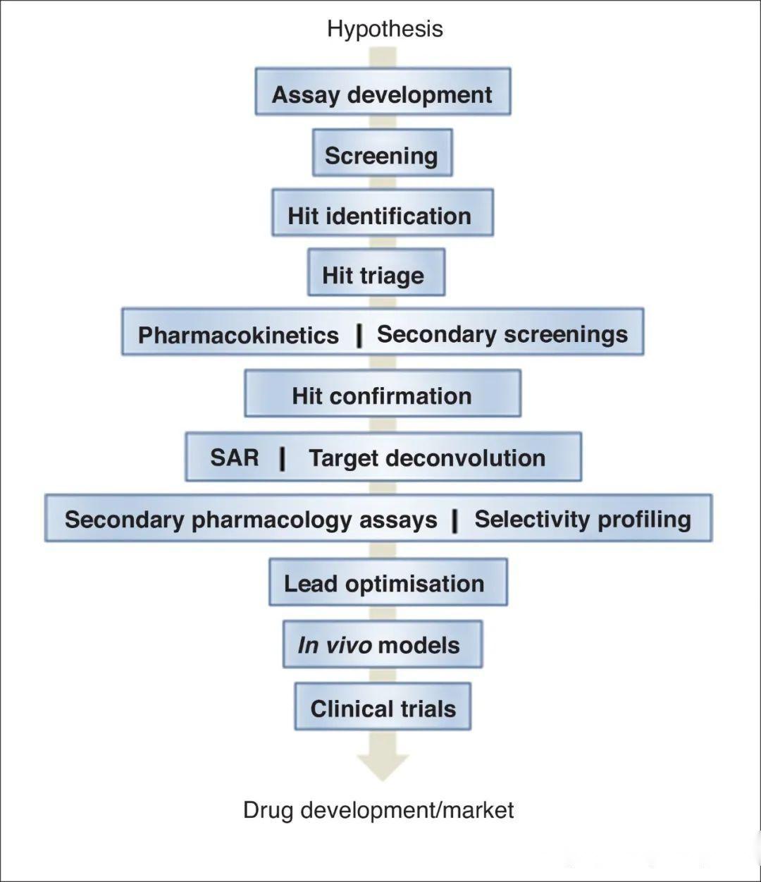 综述：表型药物发现（PDD）篇：研发FIC新药的利器 - 知乎