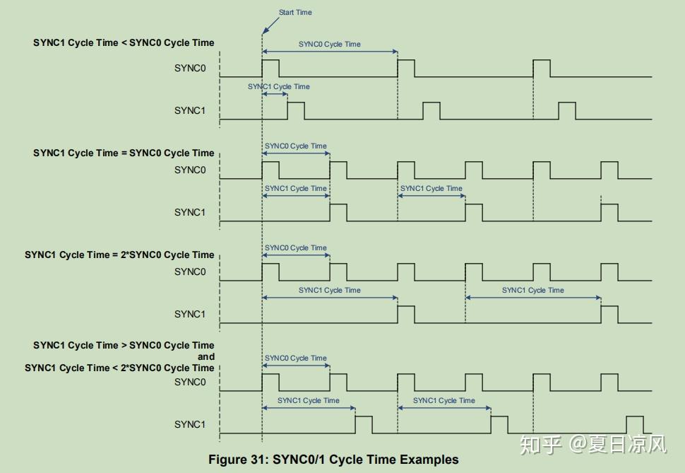EtherCAT学习日记（2）分布式时钟 - 知乎