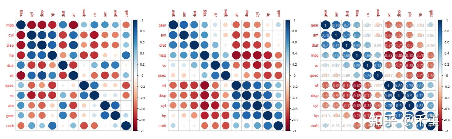 R语言 | corrplot包画相关性图 - 知乎