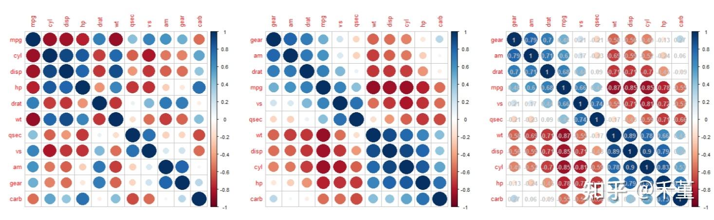 R语言 | corrplot包画相关性图 - 知乎