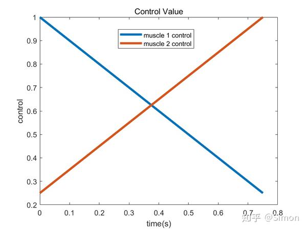 OpenSim API案例分享：matlab建模、肌肉控制量设置与正向动力学仿真 - 知乎