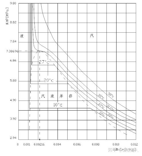 co2的pvt图。 - 知乎