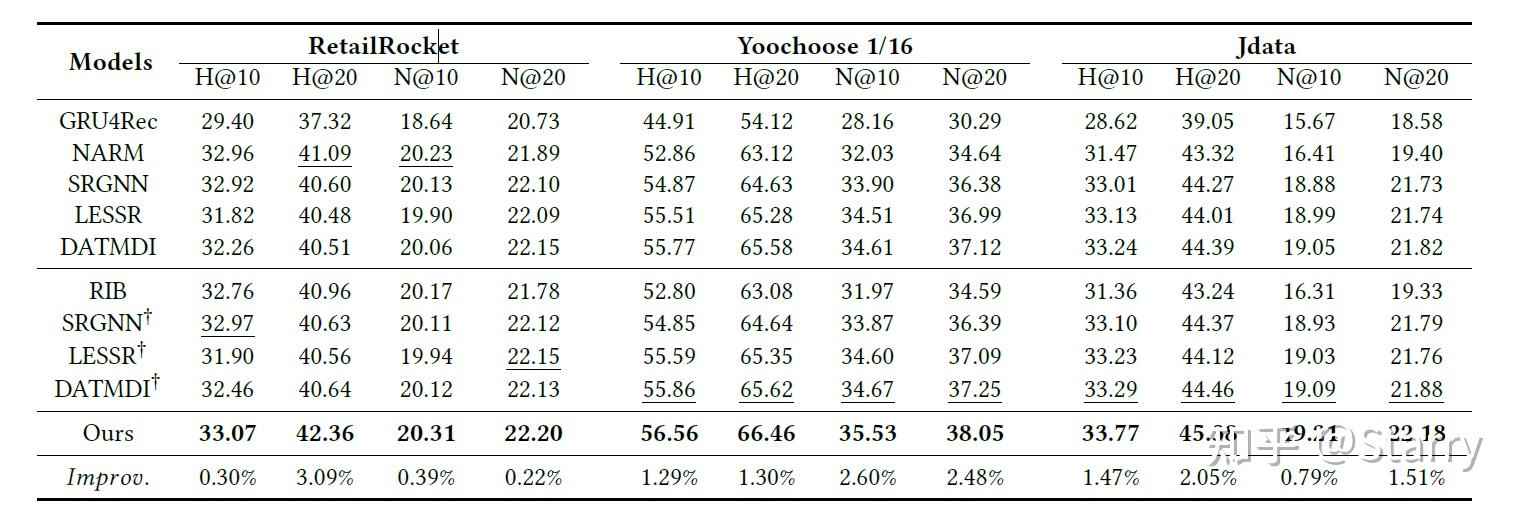 【简读】Temporal aware Multi-Interest Graph Neural Network For Session-based Recommendation - 知乎