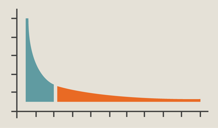 The Long Tail in M.L. - 知乎
