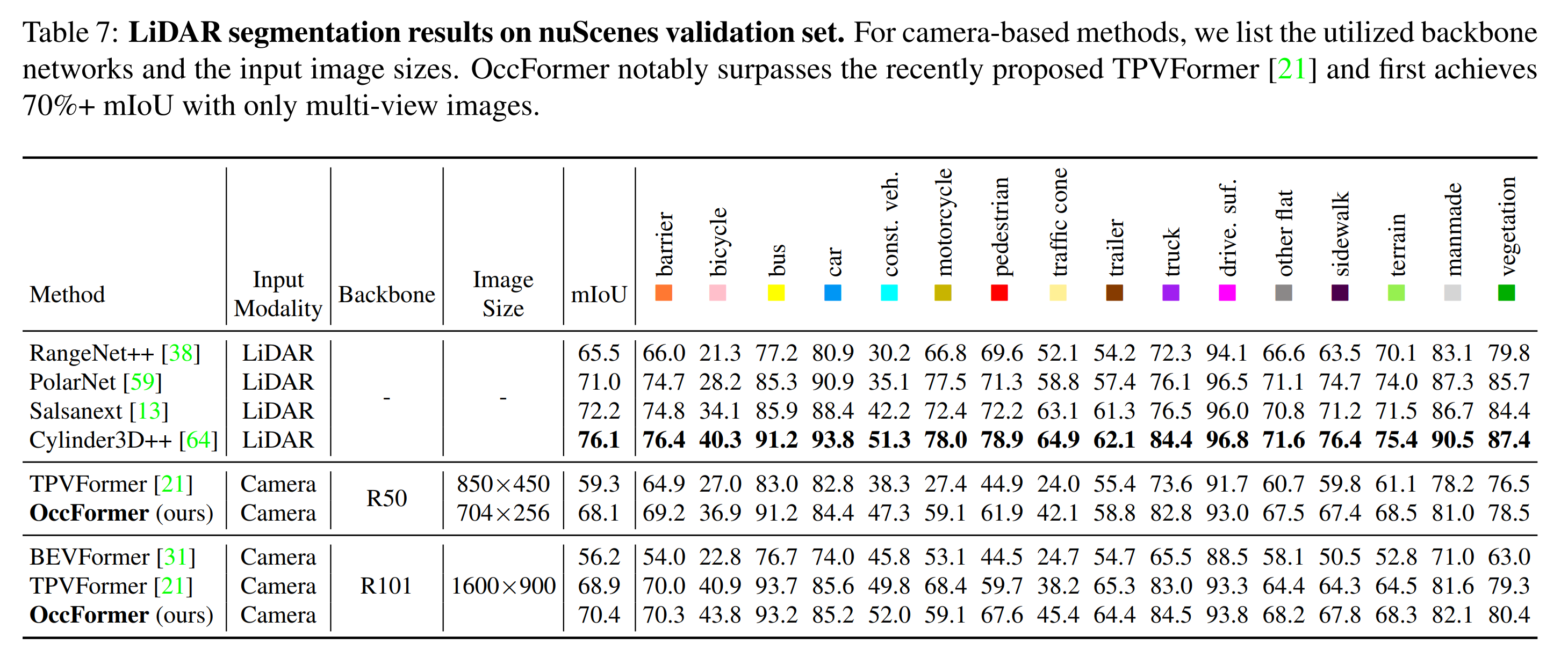 OccFormer: Dual-path Transformer for Vision-based 3D Semantic Occupancy Prediction - 知乎