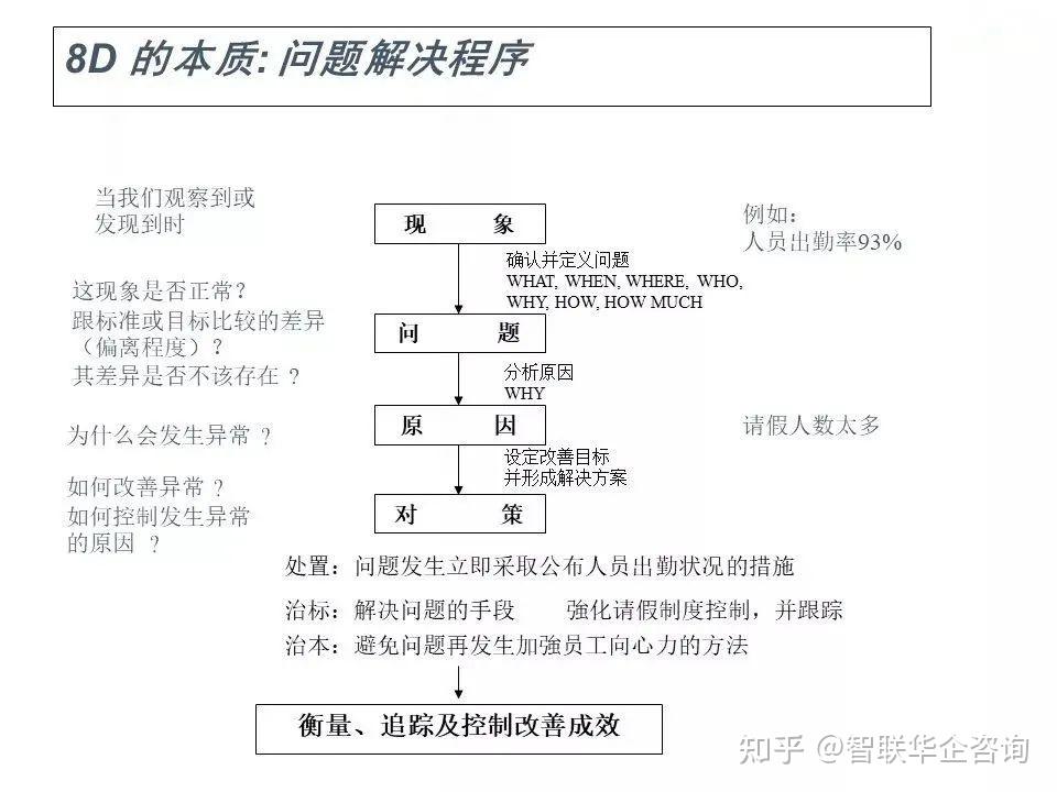 8D方法详解，158张图！ - 知乎