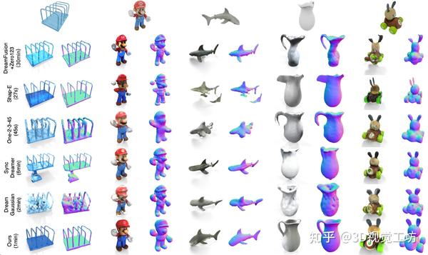 爆火！提升92%！One-2-3-45++来了：快速将单图像转为3D模型！ - 知乎