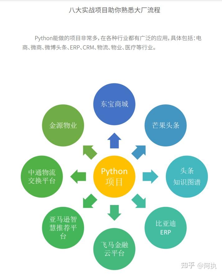 2022新版超详细的Python基础教程.pdf（最新版python3.10（学习大纲+实战项目） - 知乎