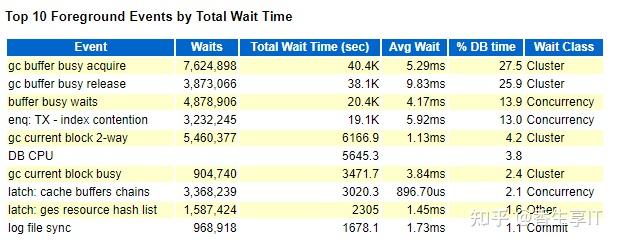 记一交易系统Oracle集群大量等待事件gc buffer busy acquire/release分析 - 知乎