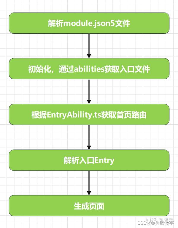 【OpenHarmony】鸿蒙ArkTs面试题整理（持续更新） - 知乎