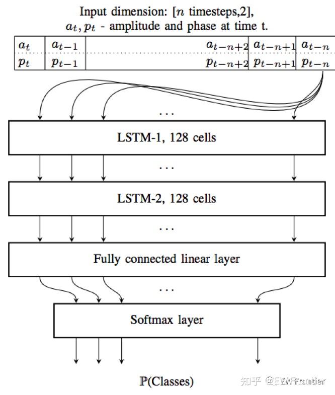 用于自动调制分类的快速深度学习【附Pyhton代码】 - 知乎