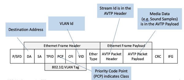 闲聊AVB Stream和流预留协议 - 知乎