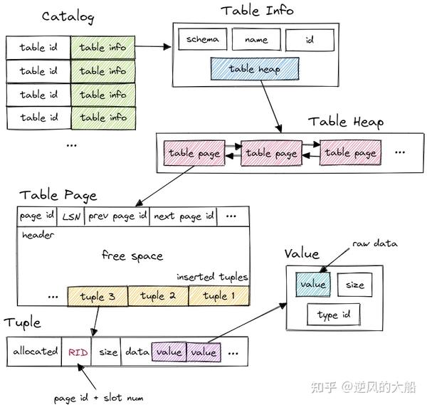 CMU14-445 :Project3 Query Execution 心得 - 知乎