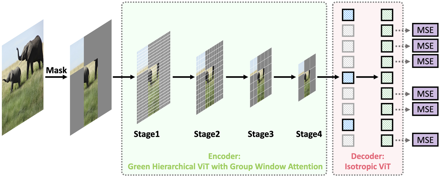 东京大学&商汤&悉尼大学提出融合了动态规划、分治算法的Masked Image Modeling，实现绿色高效层次Transformer！代码 ...