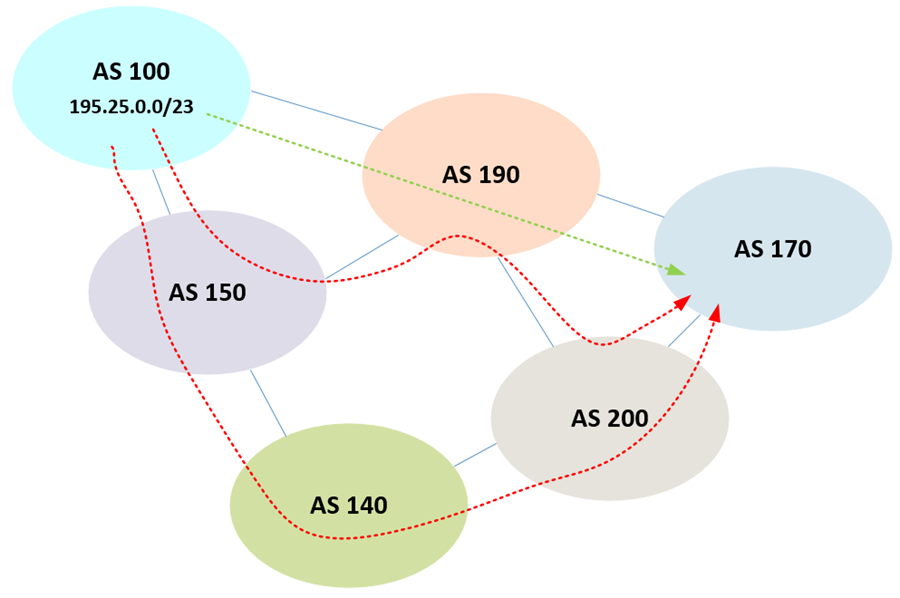 BGP劫持原理及如何防御 - 知乎