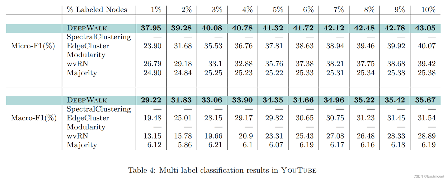 【带你读论文】向量表征经典之DeepWalk - 知乎