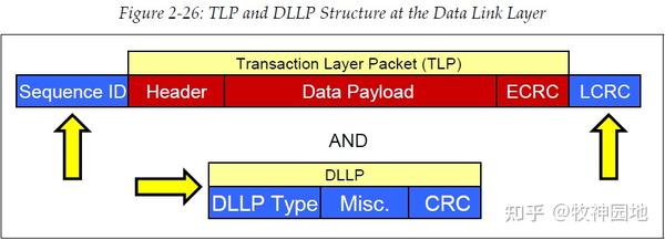 硬件总线基础08：PCIe总线基础-数据链路层（1） - 知乎