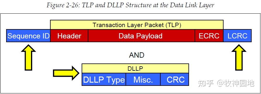 硬件总线基础08：PCIe总线基础-数据链路层（1） - 知乎
