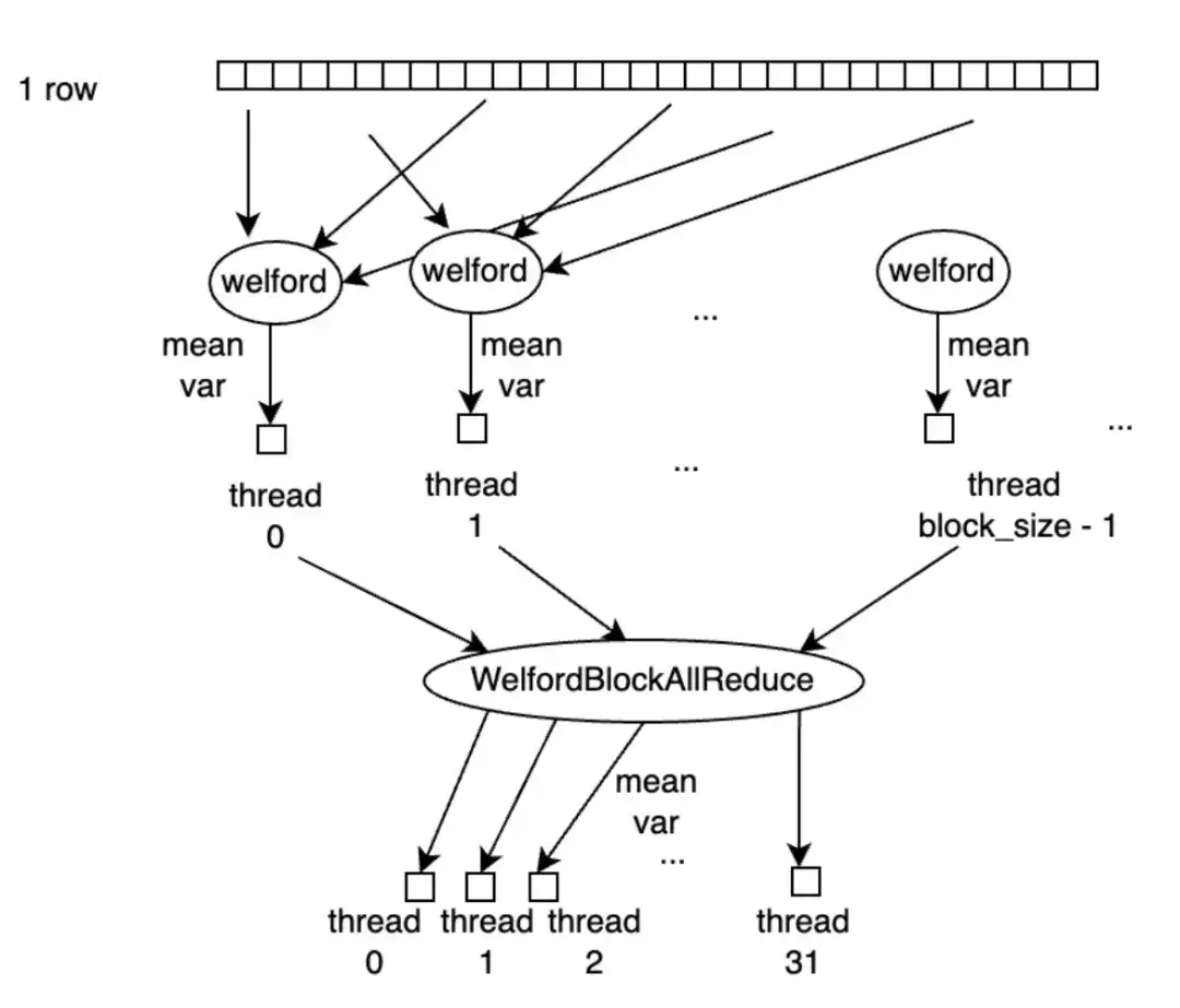 工程实践 | CUDA优化之LayerNorm性能优化实践 - 知乎