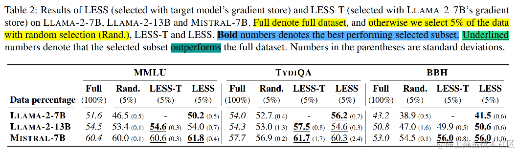 LESS：仅选择5%有影响力的数据优于全量数据集进行目标指令微调 - 知乎