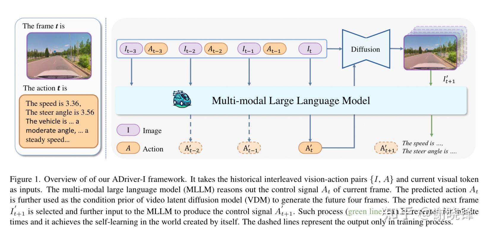 自动驾驶世界模型又有新工作了: ADriver-I: A General World Model for Autonomous Driving ...