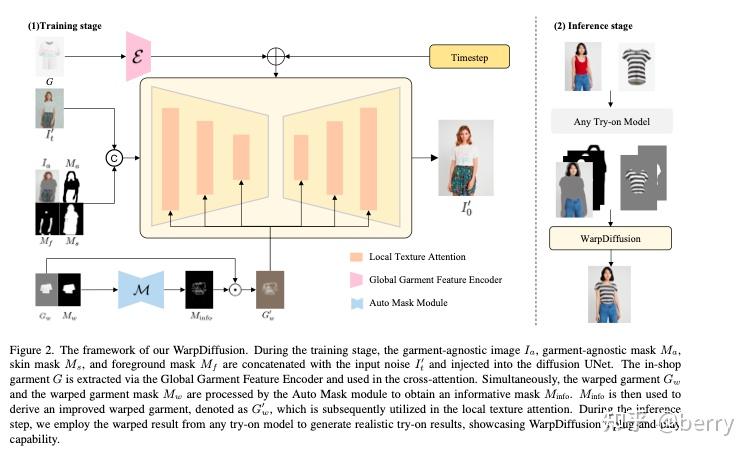 SD下的虚拟试衣(Virtual Try-on, VTON) - 知乎