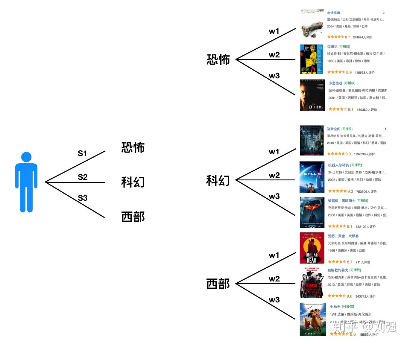 基于内容的推荐算法 知乎 