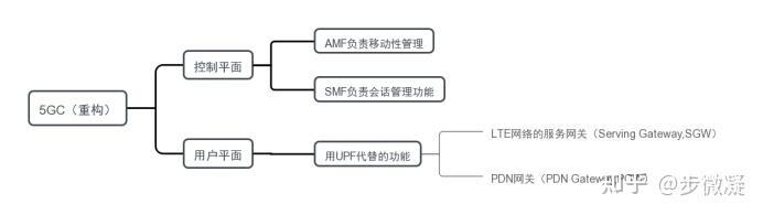 5G学习笔记一之5G系统网络架构与功能划分 - 知乎