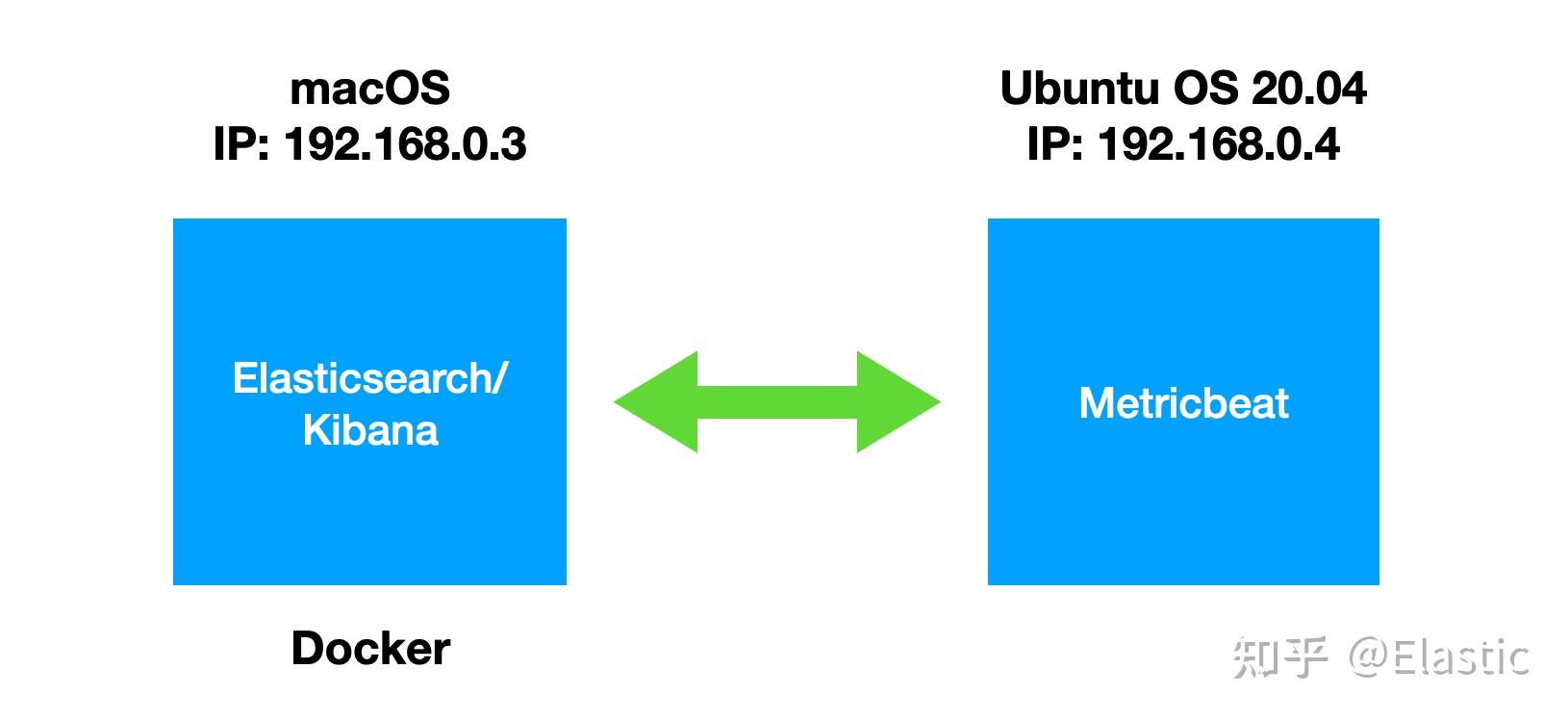 如何使用 Docker compose 来一键部署 Elastic Stack 8.x - 知乎