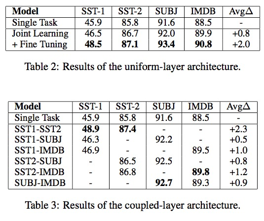 《Recurrent Neural Network for Text Classification with Multi-Task ...