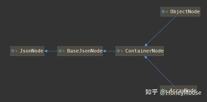 Java Jackson 中的 JsonNode 和 ObjectNode - 知乎