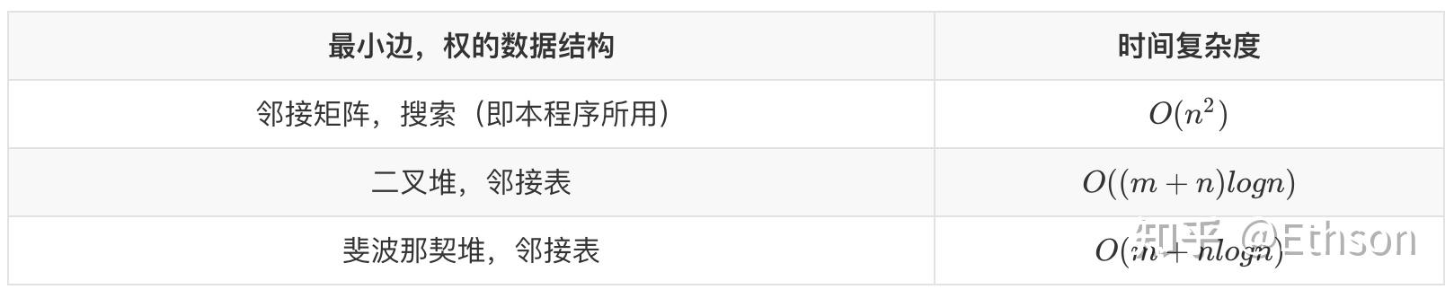 最小生成树 Prim 算法 - 知乎