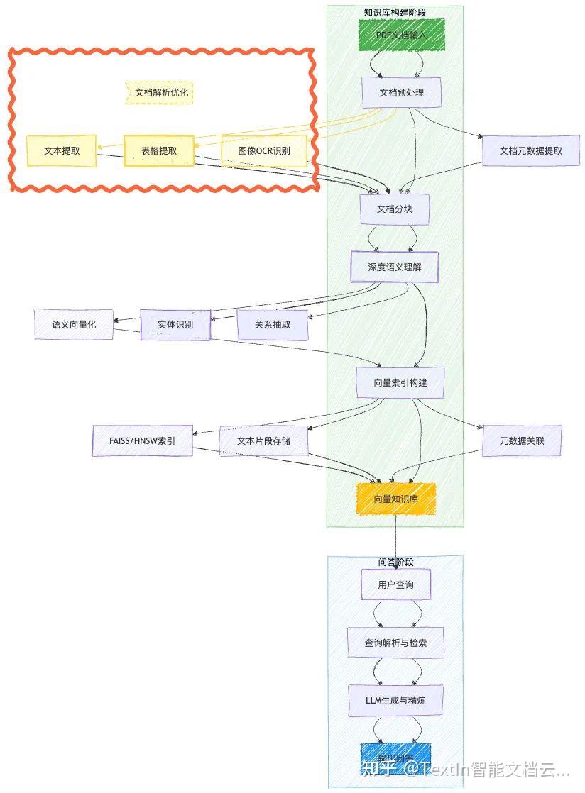 RAGFlow+TextIn：RAG实战教程！1分钟实现解析性能提升 - 知乎