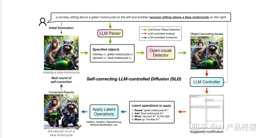 可以自动编辑任何图像或修复任何生成模型：SLD - 知乎