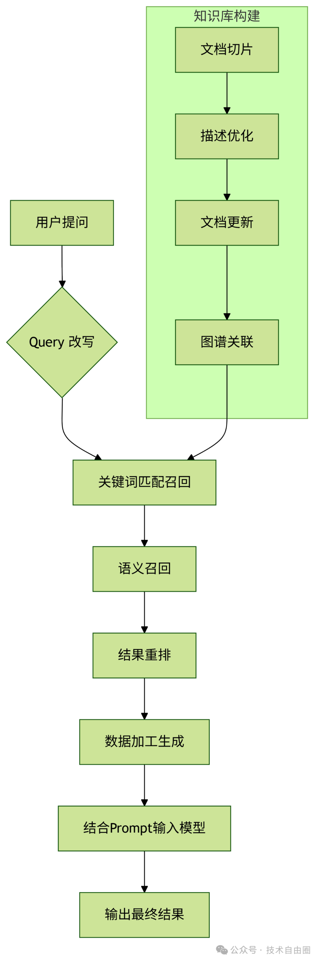 三核驱动！AI Agent+LLM+RAG 架构演进， 来一次AI架构的大白话+深度解读 - 知乎