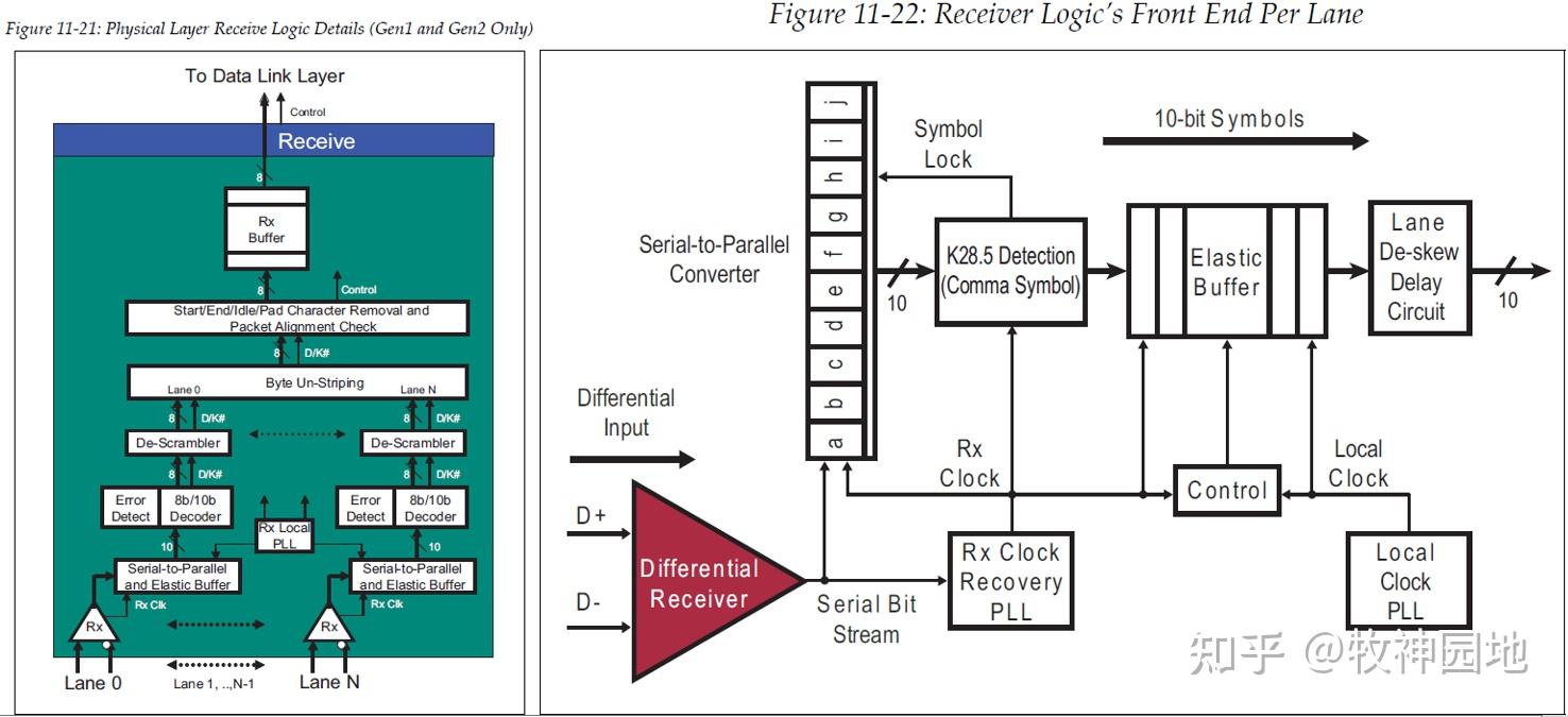 硬件总线基础09：PCIe总线基础-物理层（1） - 知乎
