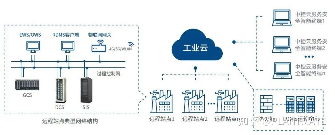 “远程运维”时代开启，RDMS远程维护案例解析 - 知乎