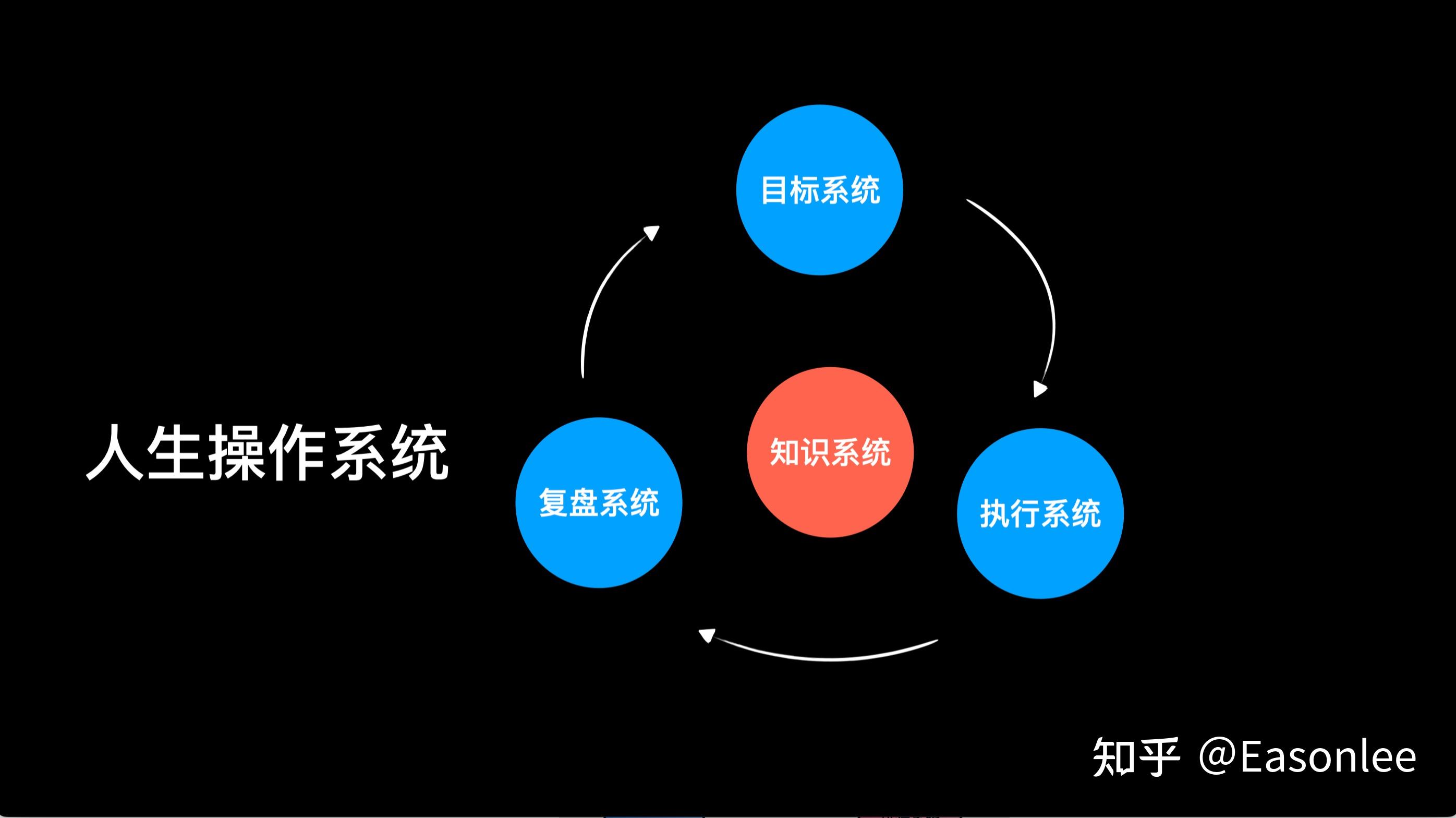 Life OS！个人成长的本质是升级人生操作系统 - 知乎