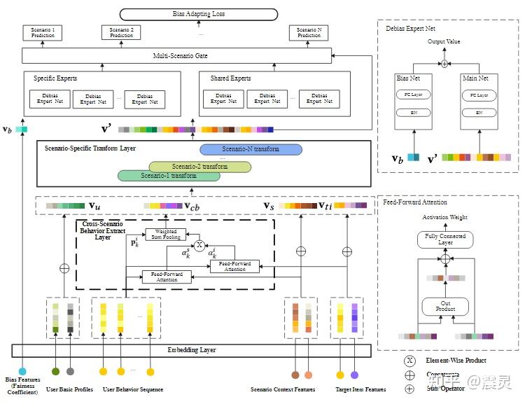 CIKM 2021 最佳论文提名 多场景统一建模算法 SAR-Net - 知乎