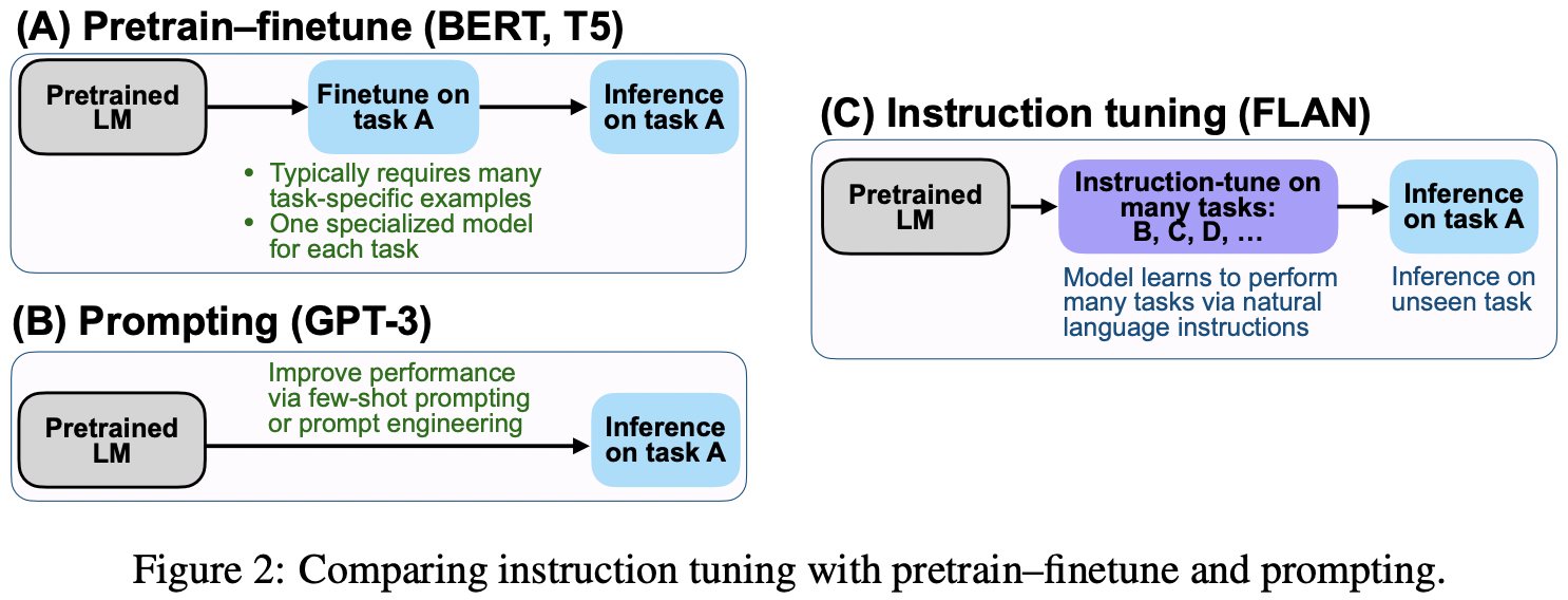 【LLM系列-04】Finetuned Language Models Are Zero-Shot Learners - 知乎