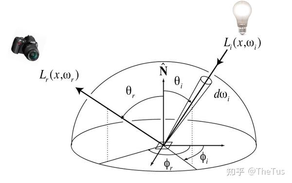 从零开始的基于物理的渲染(PBR)(3)：BRDF和反射方程 - 知乎