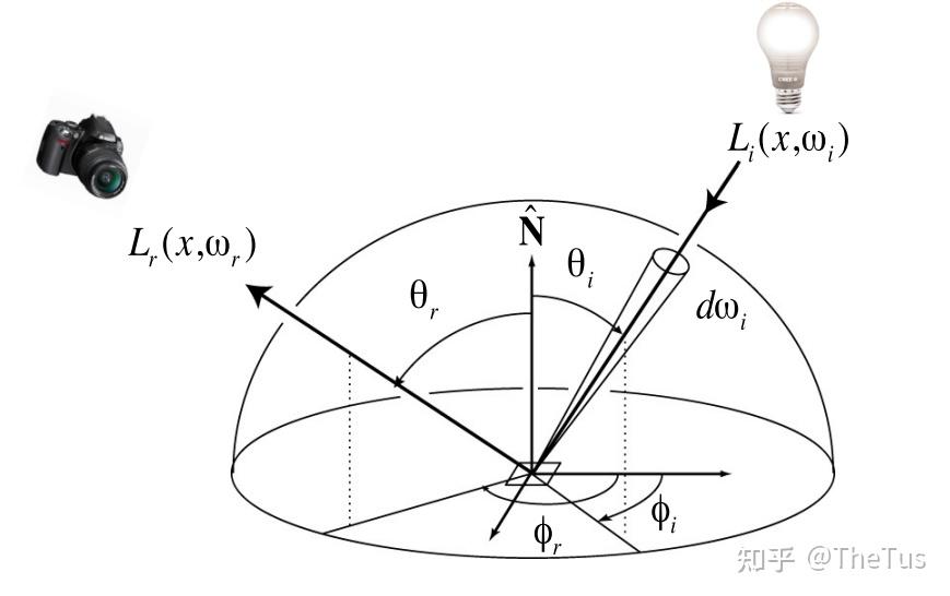 从零开始的基于物理的渲染(PBR)(3)：BRDF和反射方程 - 知乎