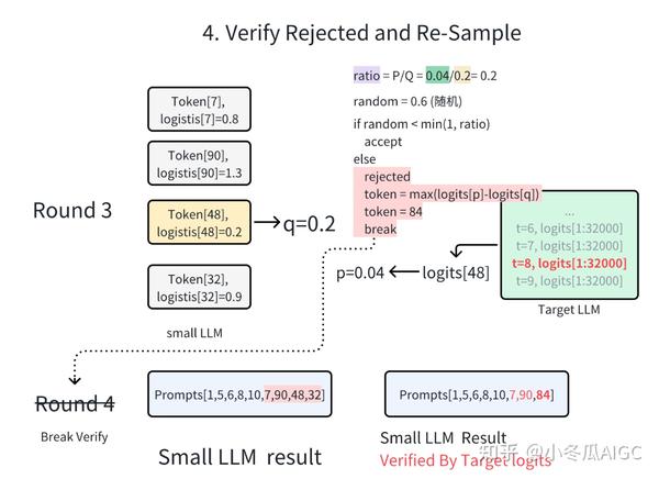 【手撕LLM-Speculative Decoding】大模型迈向"并行"解码时代 - 知乎
